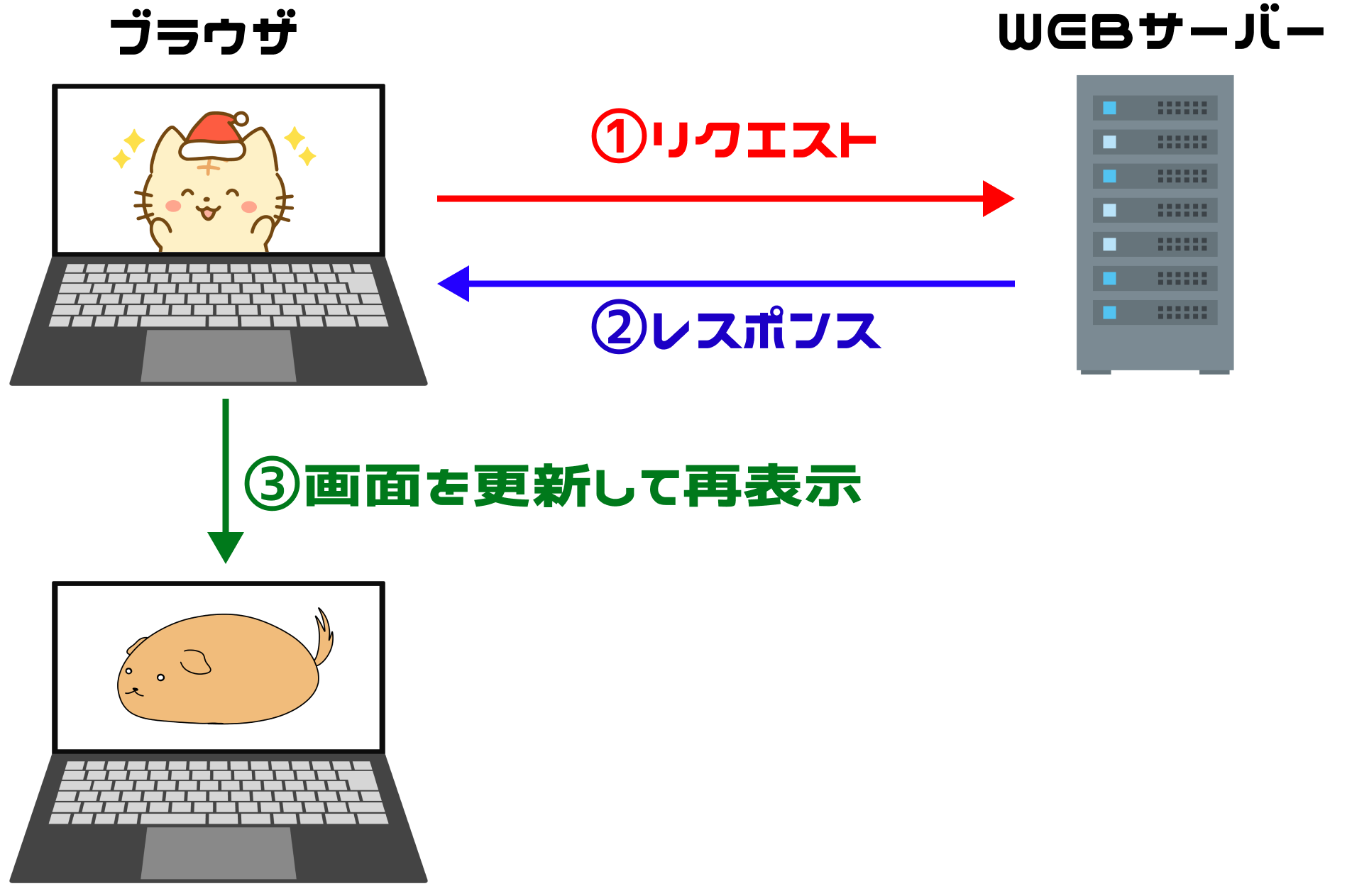 Ajaxで簡単なアプリケーションを作ってみよう【javascript】 Web制作小ネタ集