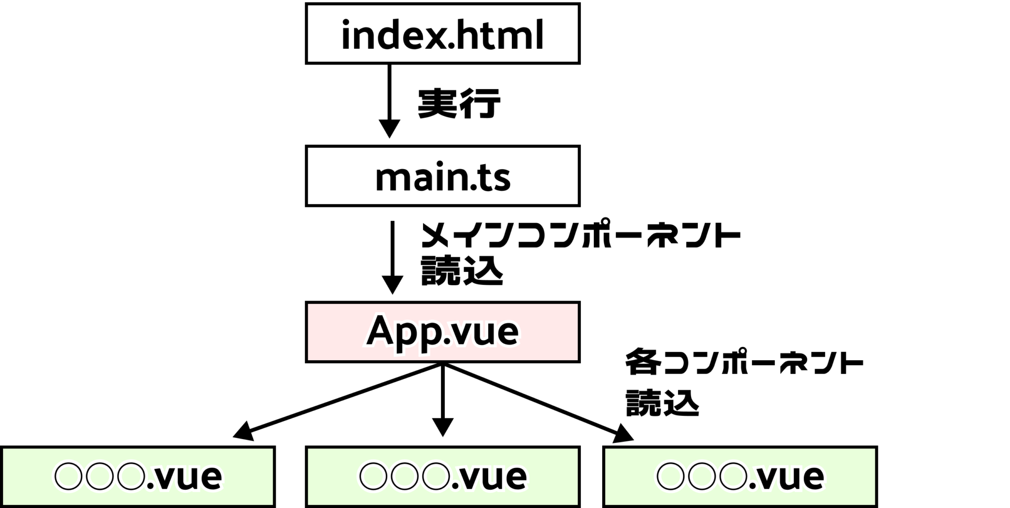 【Vue3】初心者講座 Vol.2【コンポーネント】